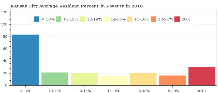 Kansas Poverty Rate